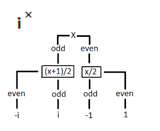 LifeNoetic: Exponents and Imaginary Numbers
