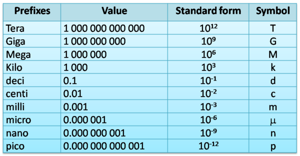 physics notes: Prefixes