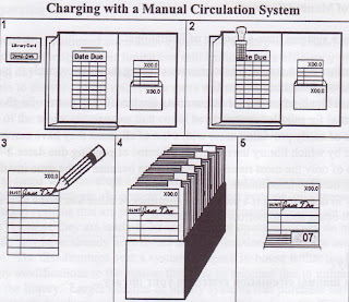 Living in the library world: Introduction to circulation and types of ...