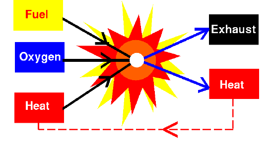 Chemical Changes: Combustion