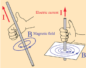 Physics Blog: Right Hand Rule #1 and 2