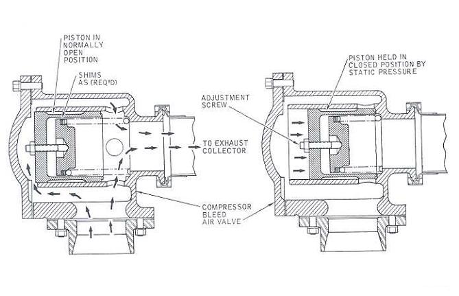 Solar Turbine: Compressor Bleed Air Valve Actuation