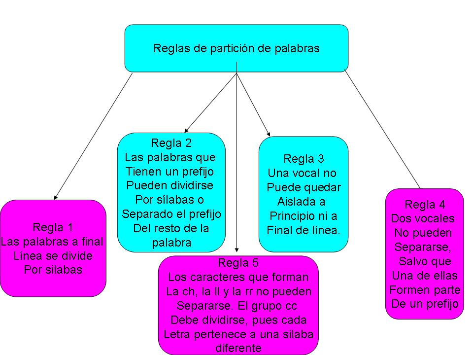 mi clase de lengua: mapa conceptua de la regla de partición de palabras