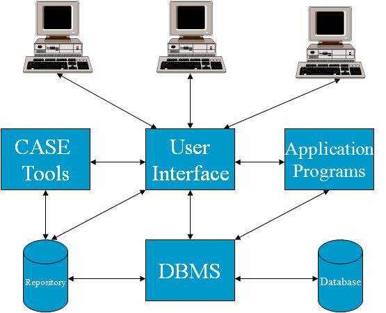 Database Environment ~ SOFTWARES AND PLATFORMS