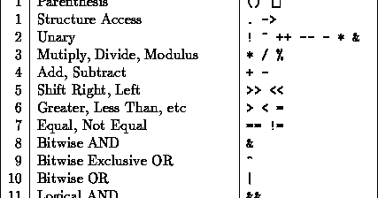C Tutor... C Tutorial....: Precedence of C operators List of precedence ...