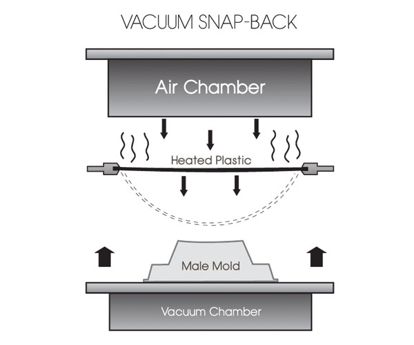 Mechanical: Vacuum snapback Thermoforming
