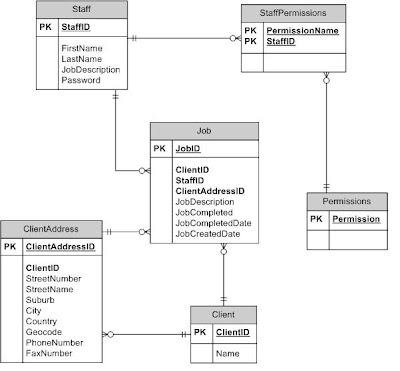 Edithzors Project: 7/4 Database Design pt. 1