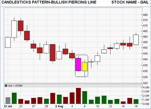TECHNICAL ANALYSIS LEARNING: CANDLESTICKS PATTERN - BULLISH PIERCING LINE