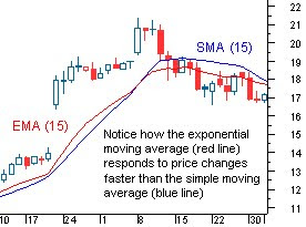 TECHNICAL ANALYSIS LEARNING: Exponential Moving Average (EMA)