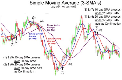 TECHNICAL ANALYSIS LEARNING: Moving Average - Crossovers