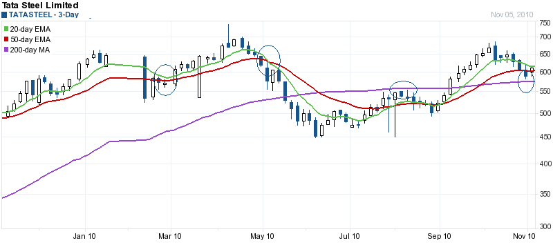 TECHNICAL ANALYSIS LEARNING: COMMONLY USED MOVING AVERAGES