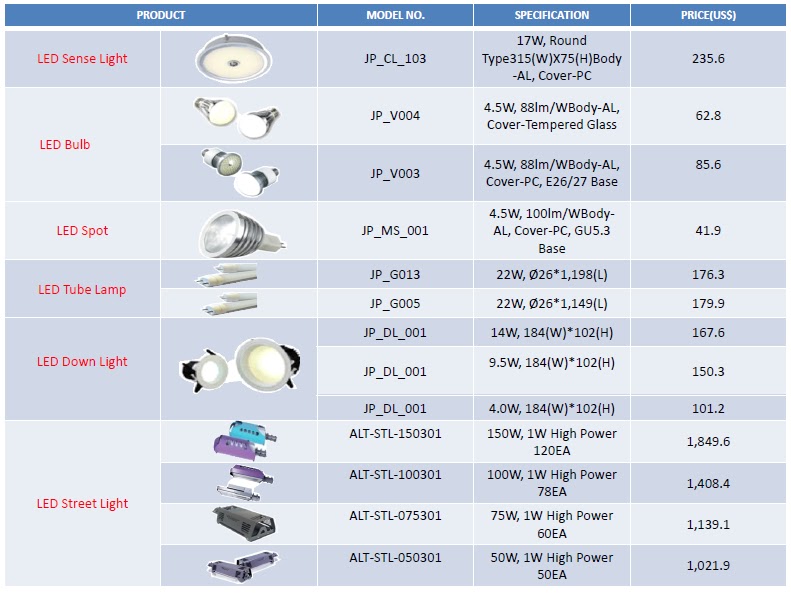 TOSERBA HALIMUN: Price List Lampu LED buatan Korea