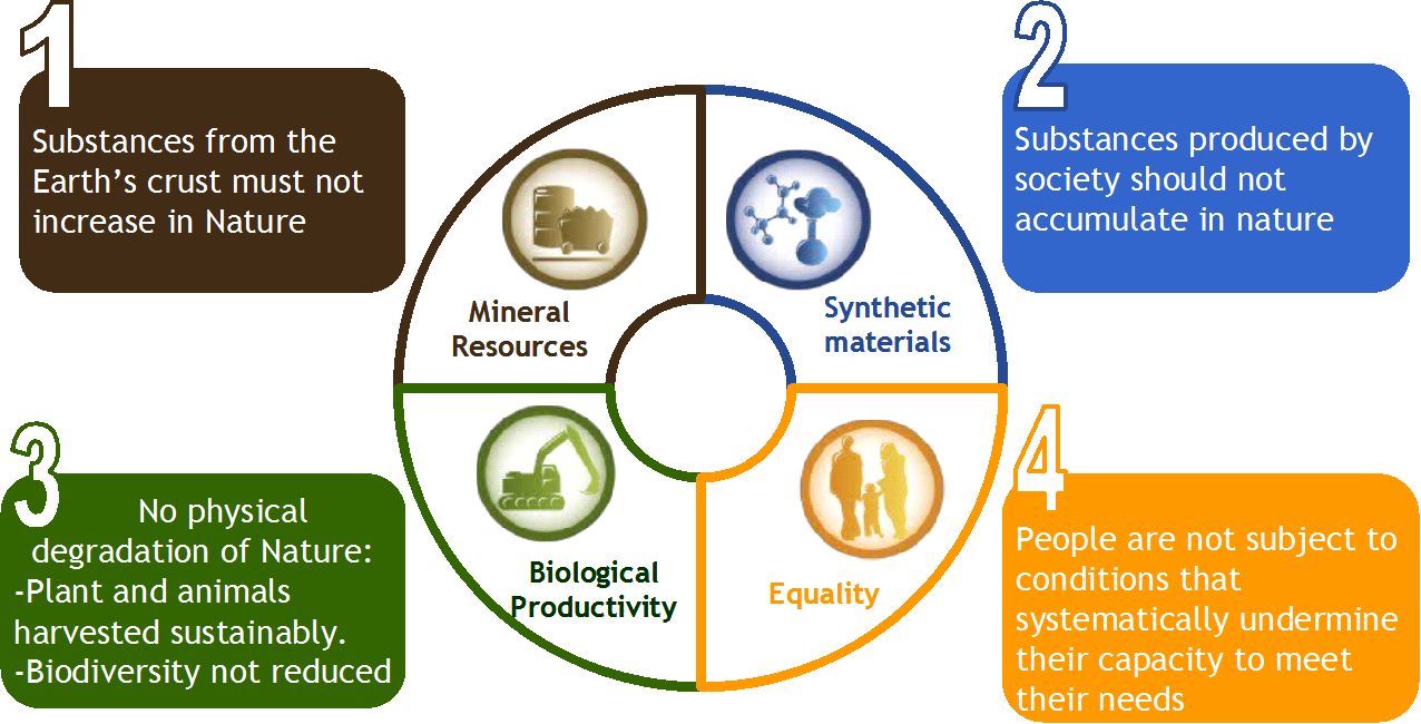 Working towards Sustainability: An envisioned future