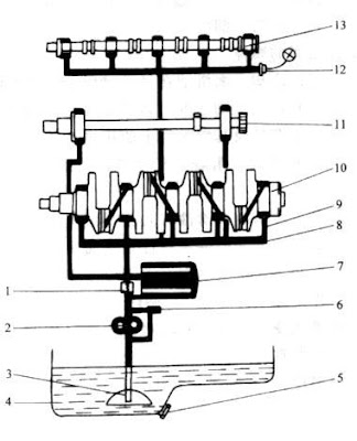 MyAutoRepair: How Engine Oil Flows in a Lubricating System?