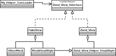 Unit testing view helpers - Invisible to the eye