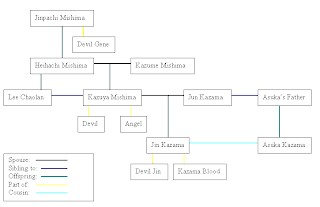 Tekken Master: Kazama Family Tree