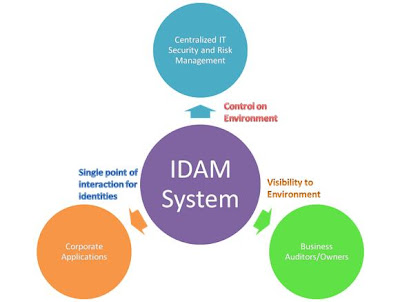 IdentitySpeak: karun's Identity Blog: How IDAM can help group companies