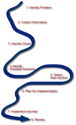 Knowledge Model Update: Problem Solving Snake