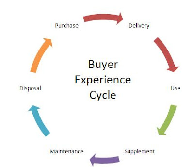 Knowledge Model Update: Know Your Buyer Experience Cycle
