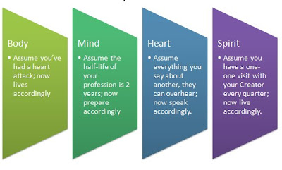 Knowledge Model Update: How to Develop the 4 Intelligence?