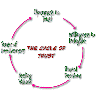 Knowledge Model Update: The Cycle of Trust