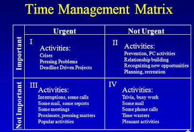 Knowledge Model Update: Time Management Matrix