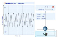 Osilasi Bandul pada Gerak Harmonis Sederhana dan Teredam | Get Physics ...