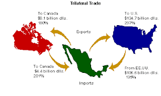 Macro Economics 2008: NAFTA vs. EU - Why is the EU more successful?
