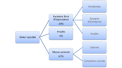 valeur ajoutée