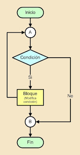 bienvenida: diagrama de flujo en ciclo while