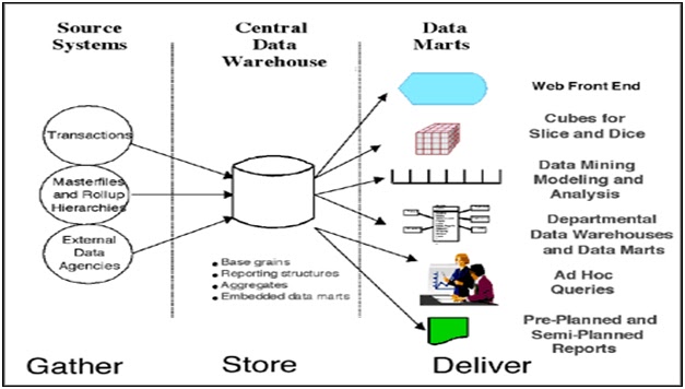 datastage 8.1: DATAWAREHOUSE-BASICS
