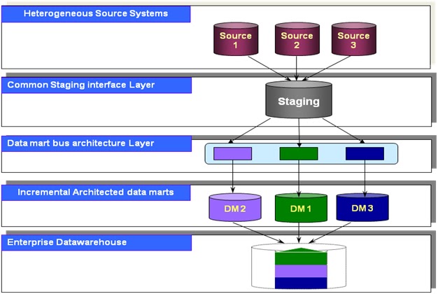datastage 8.1: DATAWAREHOUSE-BASICS