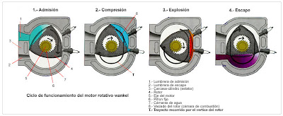 EL MOTOR ROTATIVO O MOTOR WANKEL: 2. CONSTITUCION Y COMPONENTES MOTOR ...