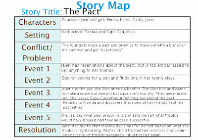 Cooper | Reading, English Language Arts!: Story Map & Summarizing A Story