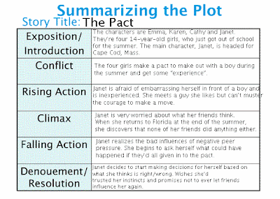 Cooper | Reading, English Language Arts!: Story Map & Summarizing A Story