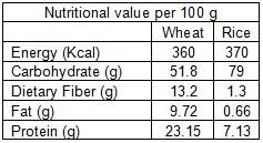 Kaleidoscope: Wheat Vs Rice