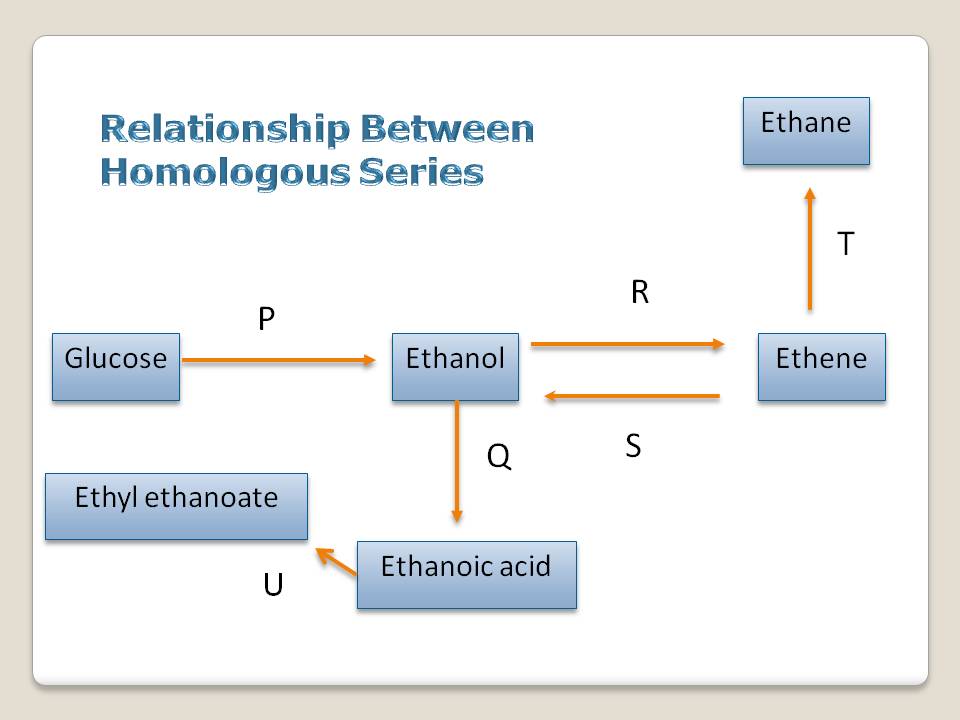 chem2U: Relationship Between Homologous Series