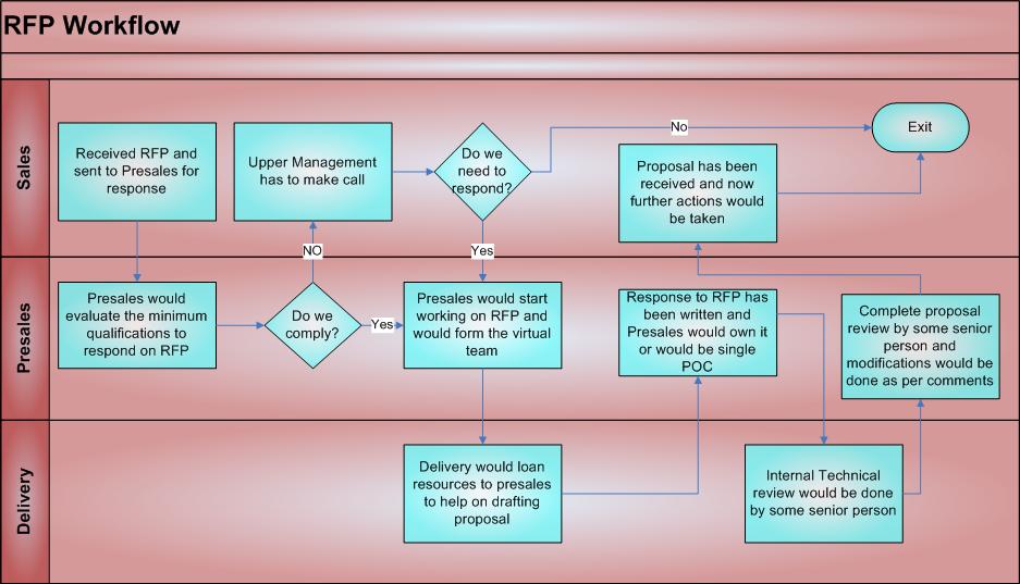 EverythingPrecise: RFP (Request for proposal) workflow/ Responding RFP ...