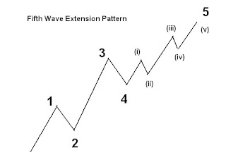 Fifth Wave Extension Pattern in Nifty