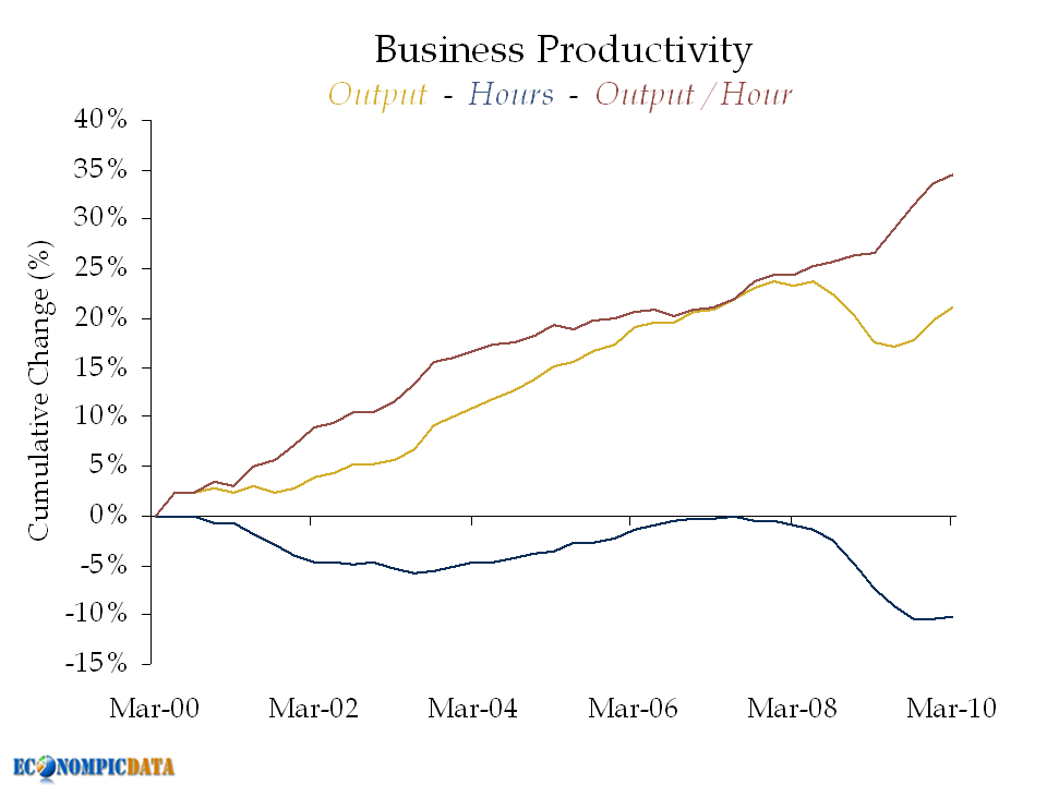 EconomPic: Productivity vs. Employment