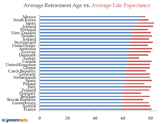 EconomPic: Are Retirement Ages Going to Increase?