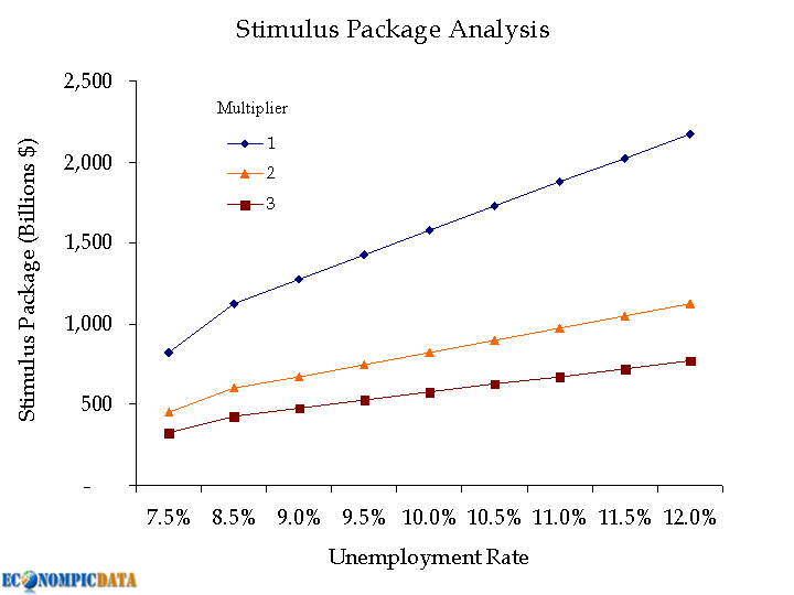 EconomPic: Krugman's Stimulus Math: $600 Billion
