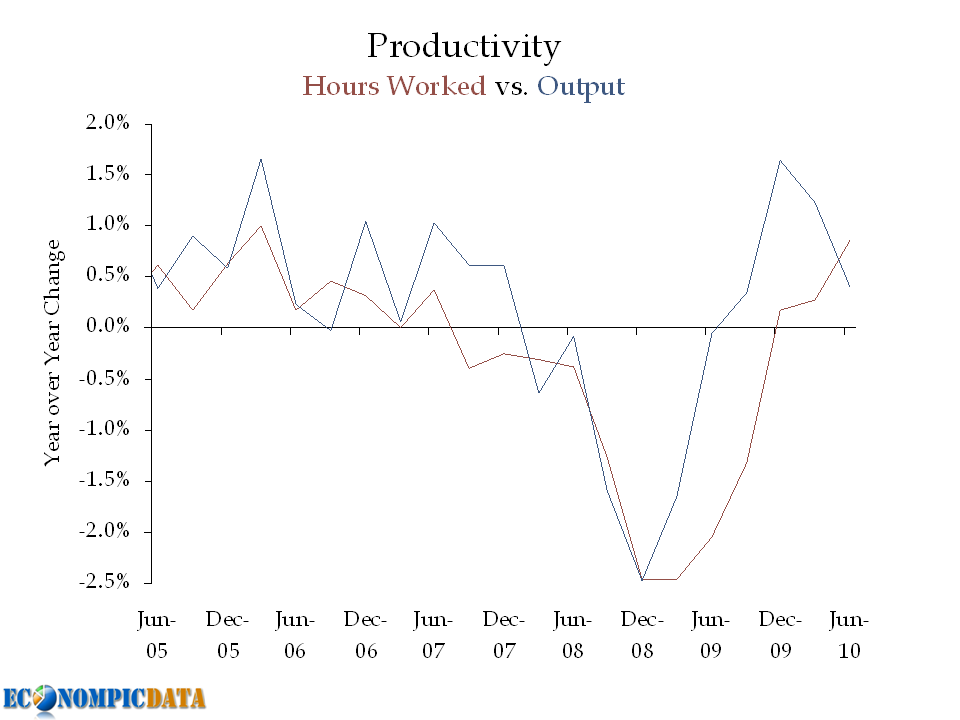 EconomPic: Productivity Down... Is this Finally the Employment Bottom?