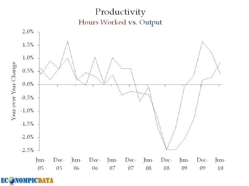 EconomPic: Productivity Down... Is this Finally the Employment Bottom?