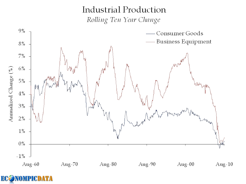 EconomPic: Industrial Production over the LONG Term
