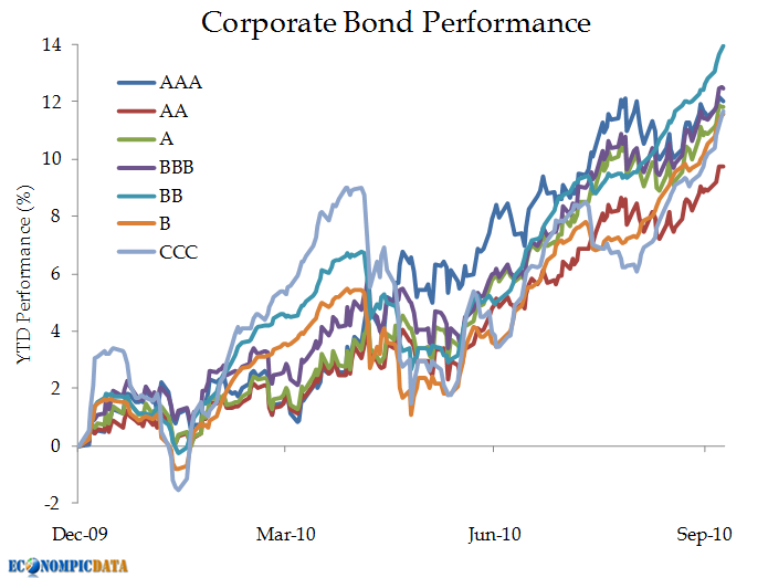 EconomPic: Corporate Bond Performance