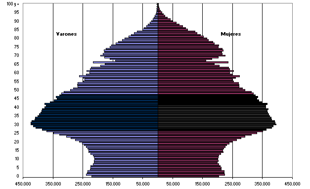 Ciencias Sociales: Pirámides de población