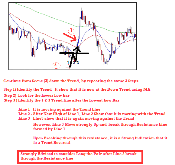 Investment Profile: Powerful 123 Trend Reversal Pattern - Day Trading Forex