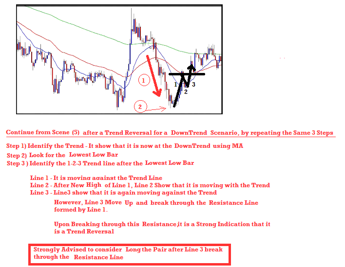 Investment Profile: Powerful 123 Trend Reversal Pattern - Day Trading Forex