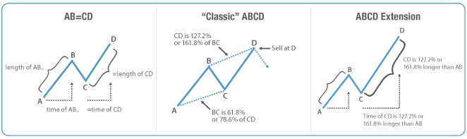 Investment Profile: Powerful Fib Patterns